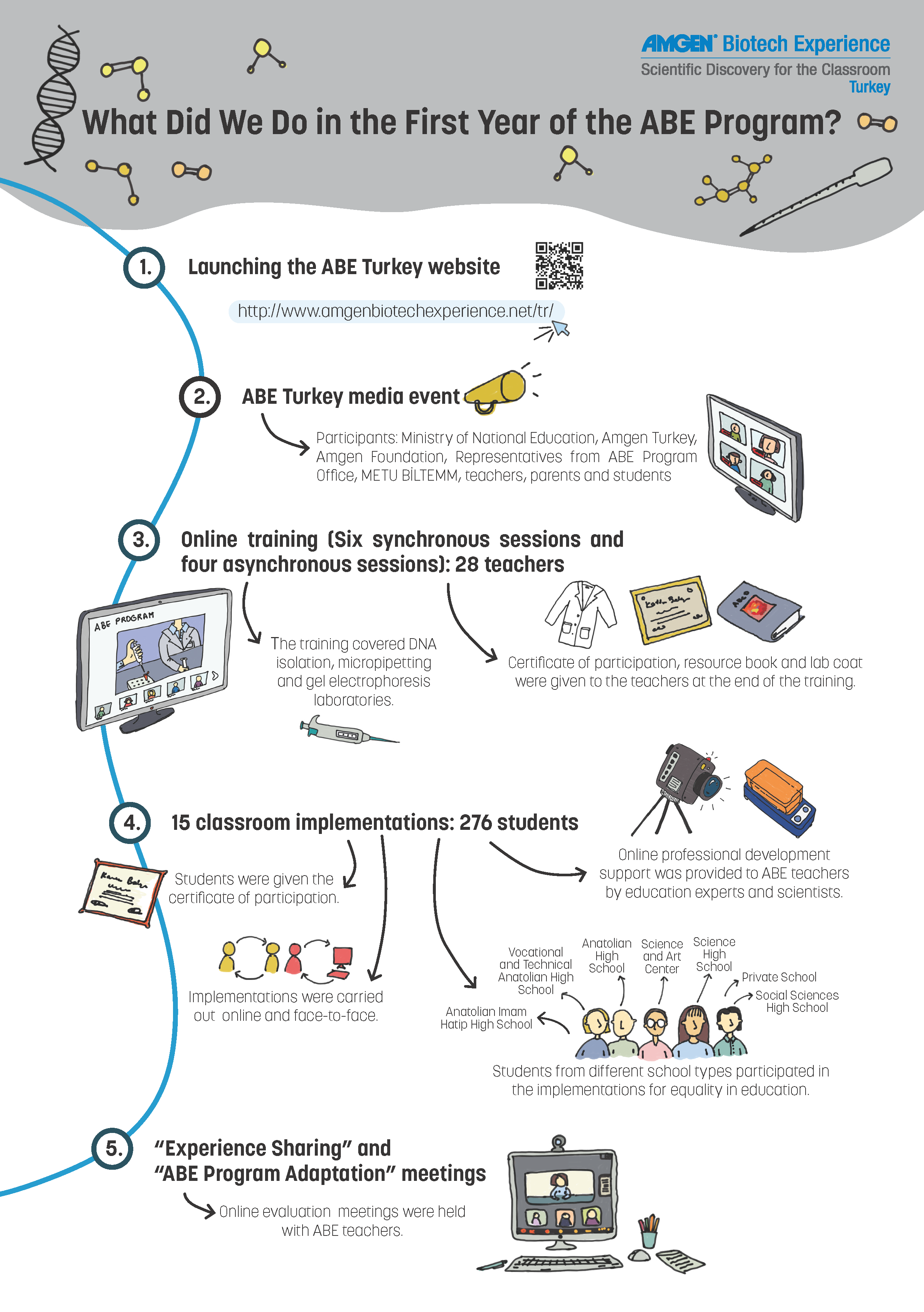 ABE Türkiye Infographics | Amgen Biotech Experience